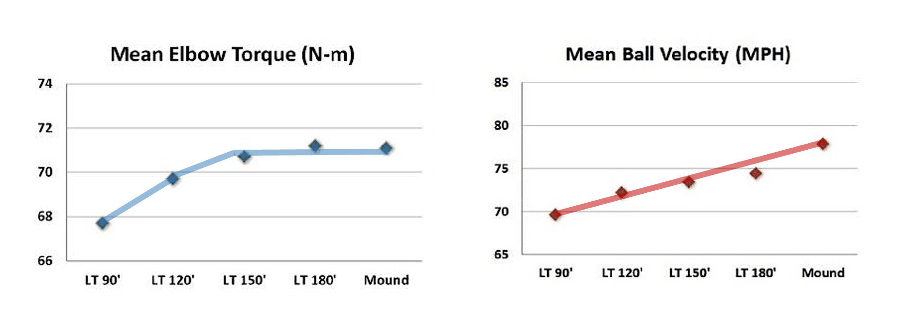 The Science Behind Baseball Interval Throwing Programs: A Data-Driven ...