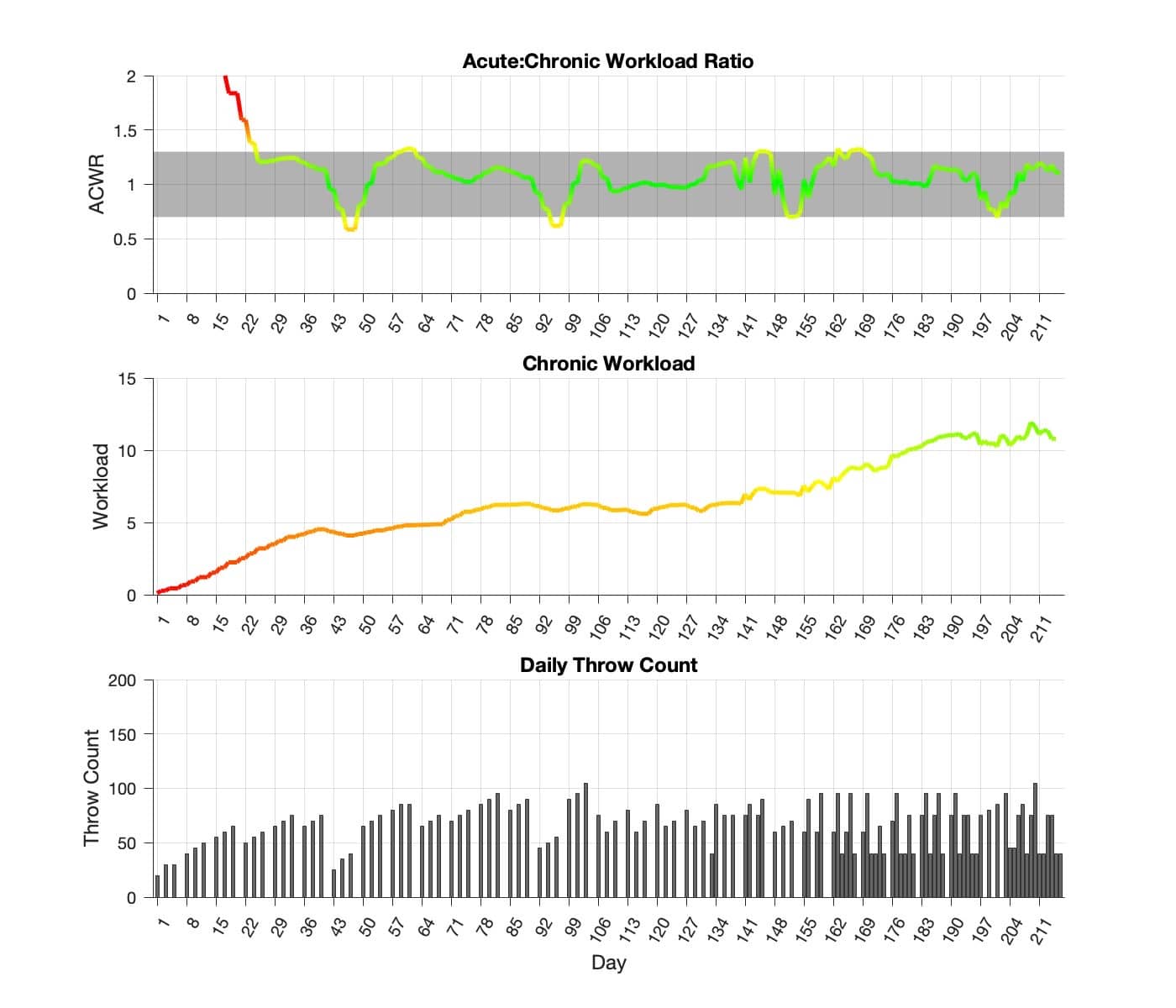 The Science Behind Baseball Interval Throwing Programs: A Data-Driven ...